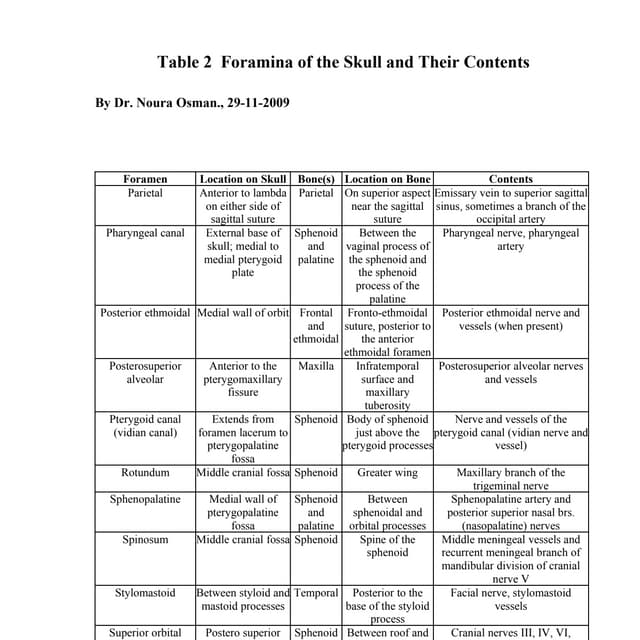 Table 2 Foramina Of Skull | DOC