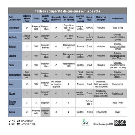 Tableau comparatif de quelques outils de votes pour davantage d ...