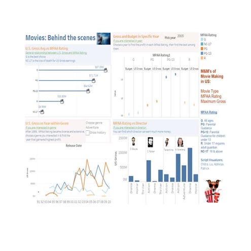 Tableau visualization-US Movies | PPT