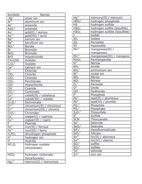 Periodic table with ions | PDF | Commodities | Economy