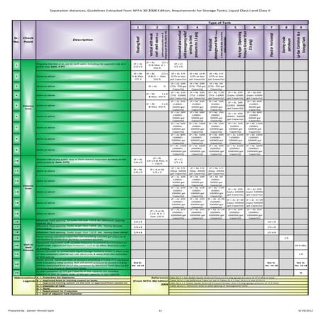 Table for separation distances and containment requirements for tanks ...