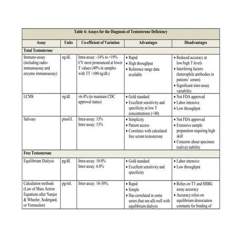 Table Four - Lab Assays for the Diagnosis of Testosterone Deficiency.pdf