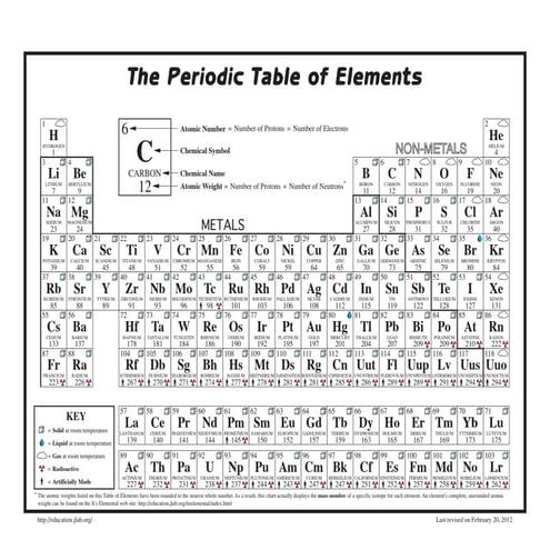 Tableofelements | PDF