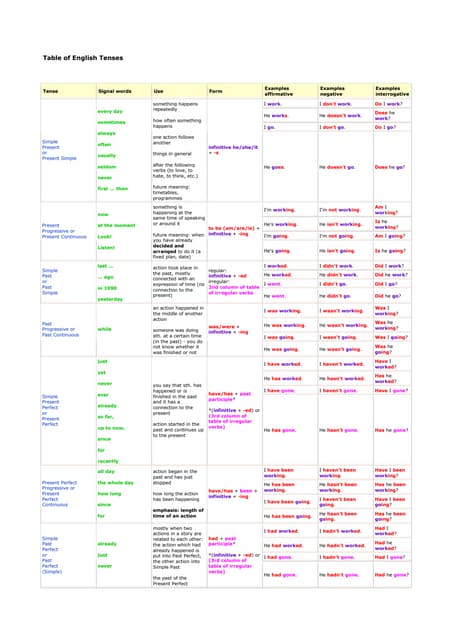 Verb tenses (table) | PDF