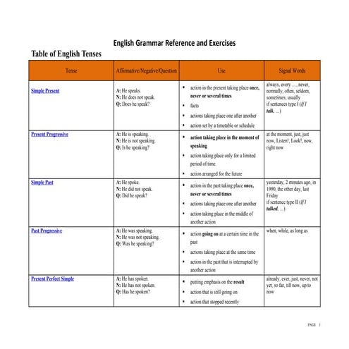Table of english tenses | PPT