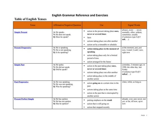 table of-english-tenses | PDF