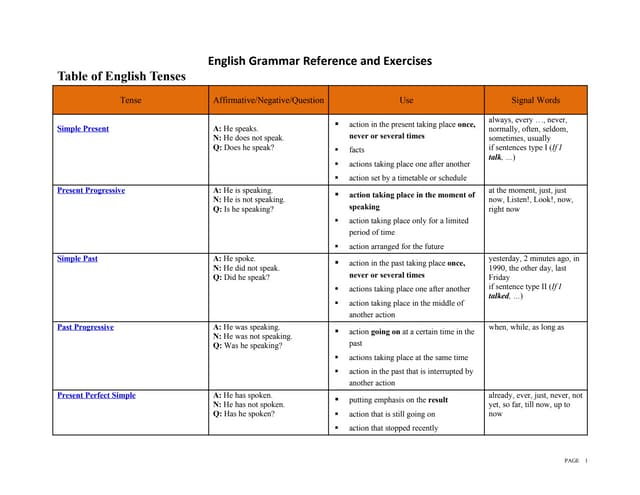 Verb tenses (table) | PDF