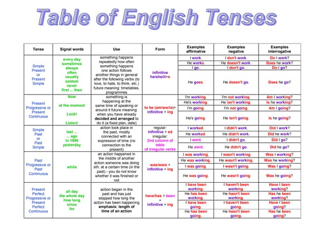 Verb tenses (table) | PDF