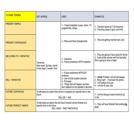Table of future tenses english teaching .docx.pdf
