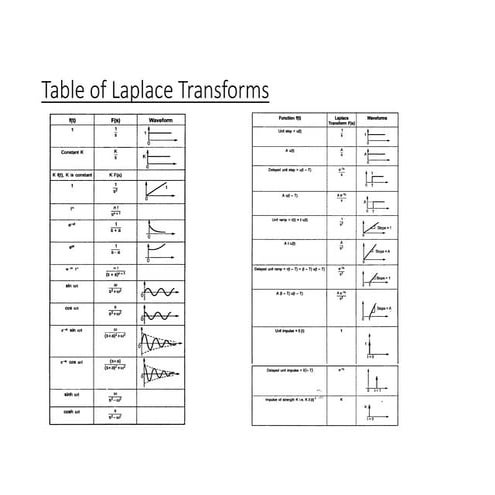 Table of laplace transforms | PPT