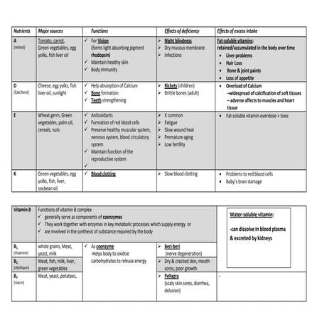 Vitamins chart | PPTX