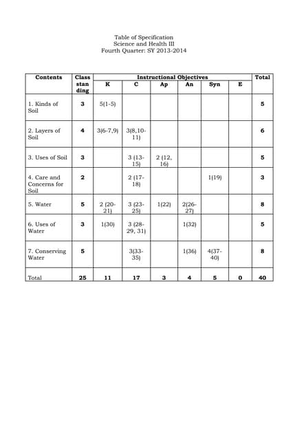 Assessment and TOS Making | PDF | Standardized Testing | Educational ...
