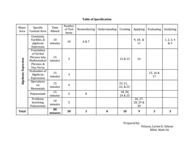 Assessment and TOS Making | PDF | Standardized Testing | Educational ...
