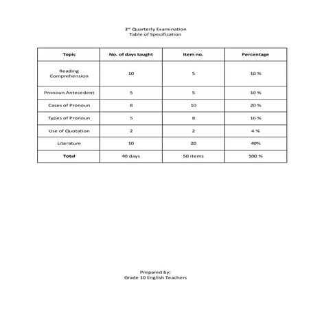 Table of specification | DOCX | Education
