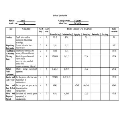 Table of Specification English & mapeh.docx