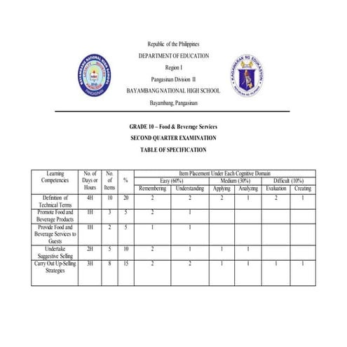 Table of specification (tos) | DOCX