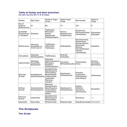 Table of vedas and their branches | PDF