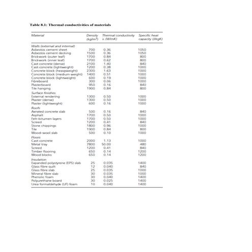 Table on Thermal conductivities of Building Materials.docx