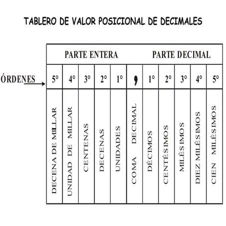 Hojas De Trabajo De Valor Posicional Con Decimales En Formato Pdf