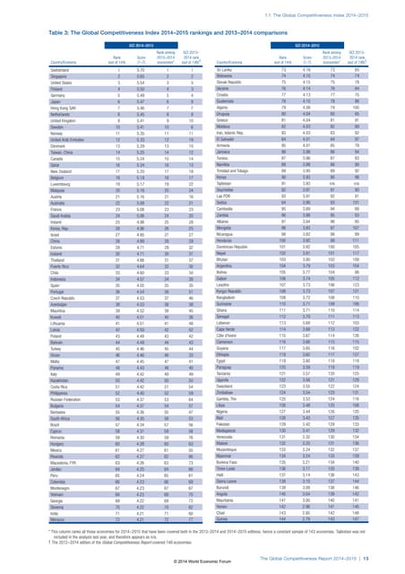 The Global Competitiveness Report 2016-2017 | PDF