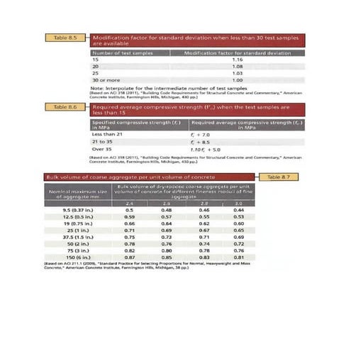 Tables for Concrete Design Mix for CMATS | DOCX