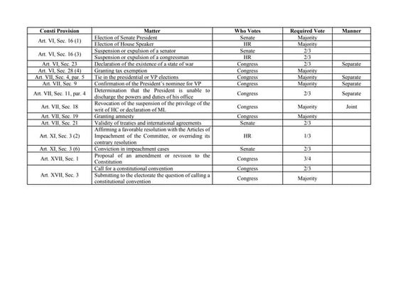 Revised Corporation Code Philippines - Voting Requirements SUMMARY ...