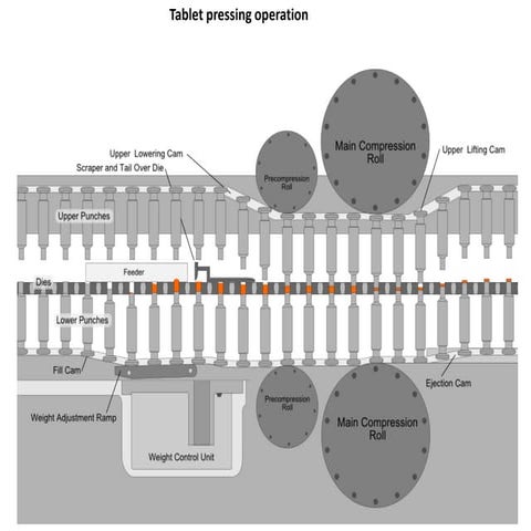 Tablet press operation | PPT