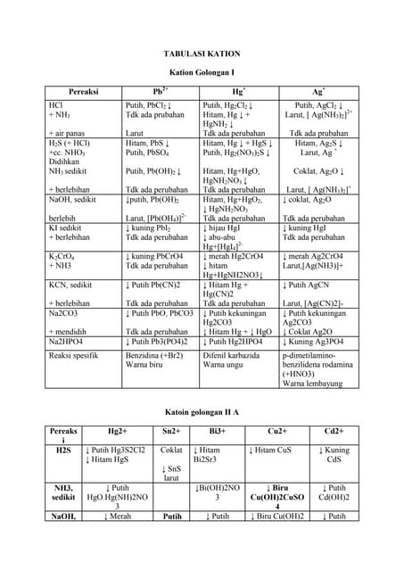 Analisis Kation Golongan I, II, III, IV dan V | DOCX