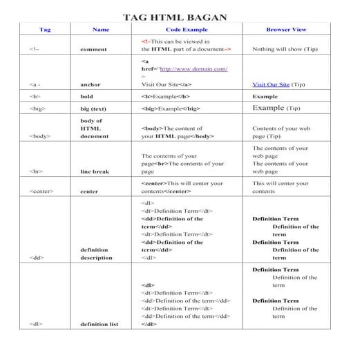 Code HTML Lengkap | PDF | Web Design and HTML | Internet