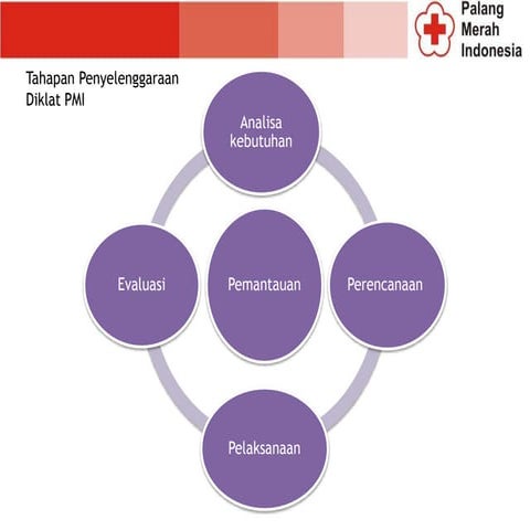 Tahapan penyelenggaraan diklat pmi | PPTX