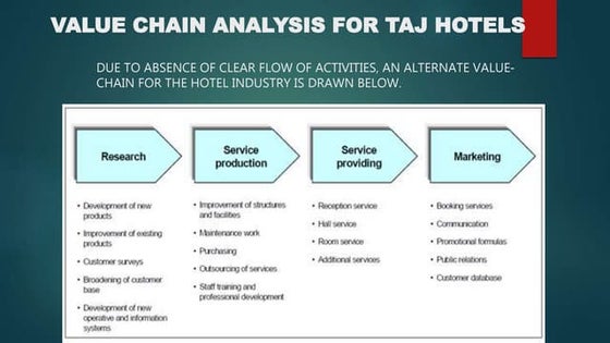 Strategy analysis hotel industry | PPT