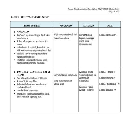 Tajuk 1 peristiwa_hajjatul_wada | PDF