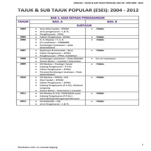Tajuk popular 200 hingga 2012 | PDF