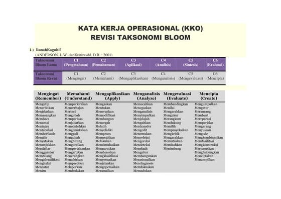 Kata kerja-operasional-revisi-taksonomi-bloom | DOCX