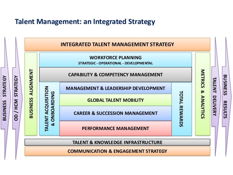 Integrated Talent Management