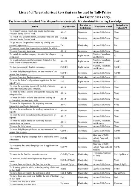 Tally Prime Educational mode Tutorial | PDF