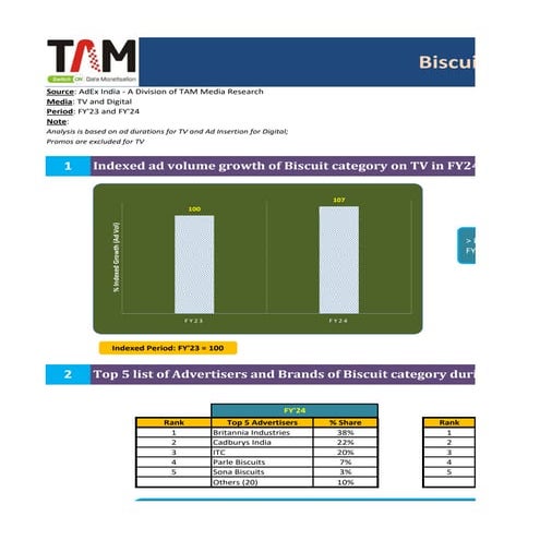TAM AdEx - Advertising analysis of Biscuit caregory on TV & Digital.pdf