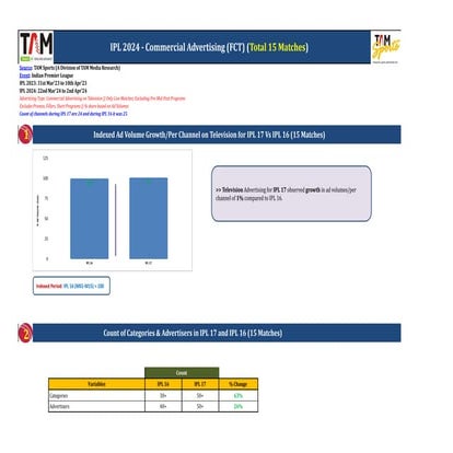 TAM Sports-IPL 17 Advertising Report- M01 - M15.xlsx - IPL 17 FCT ...