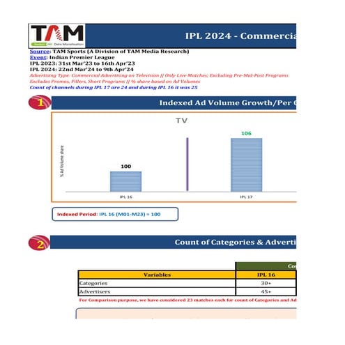 TAM Sports IPL 17 Advertising Report- M01 - M23 | PDF