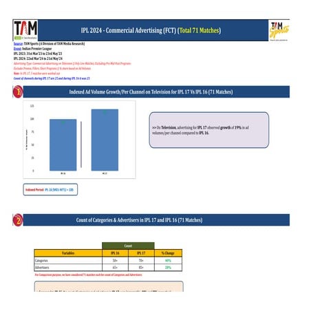 TAM Sports-IPL 17 Advertising Report- M01 - M71.xlsx - IPL 17 FCT ...
