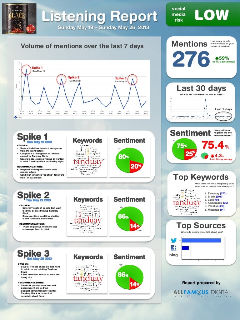 Tanduay Black 7 Day Social Listening Report V1 0 Tanduay Black 7 Day Social Listening Report V1 0