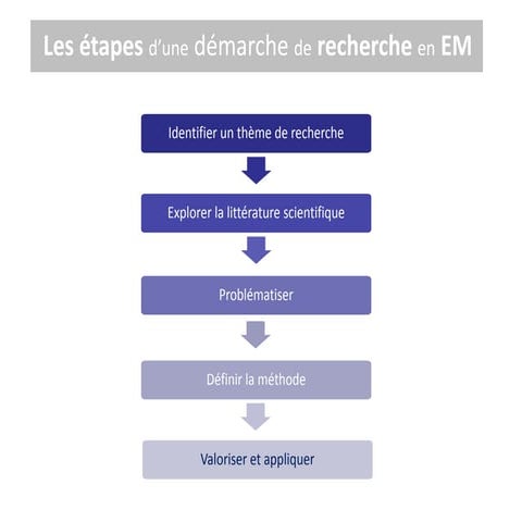 les étapes permettant de poser une question de recherche | PDF