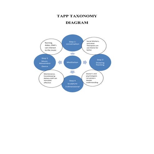 Tapp Taxonomy Diagram(c) | DOCX | Medical Health