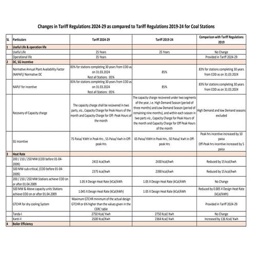 Tariff Regulations 2024-29 cerc-Coal.pdf