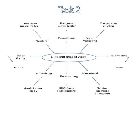 Task 2 mind map | DOCX