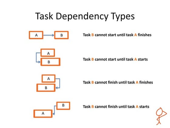 Advantages limitations gantt | PPT
