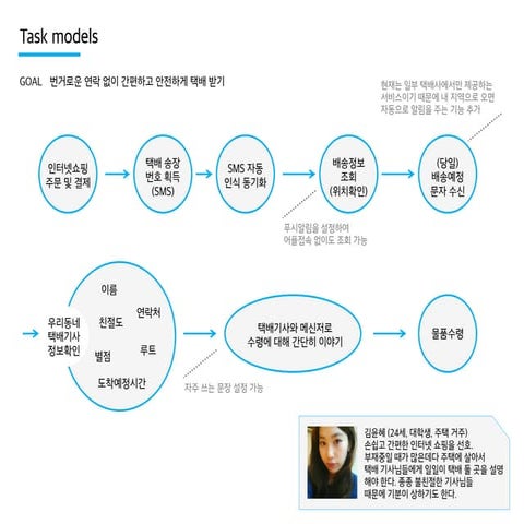 Taskmodels,userjourney | PPT