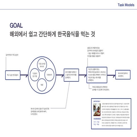 Task model & user journey | PPT