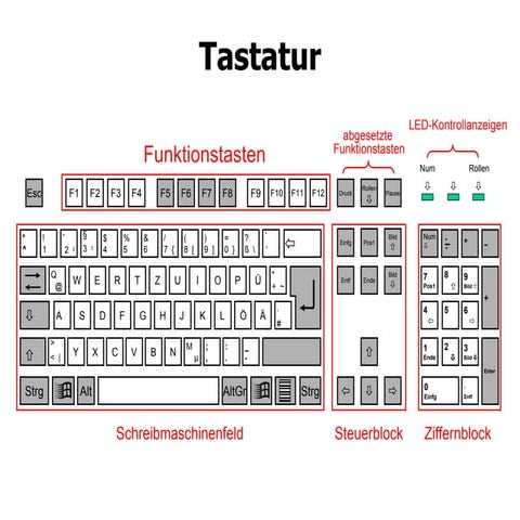Die Tastatur | PPT