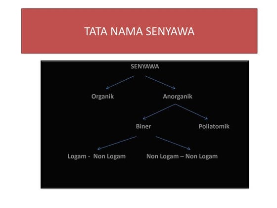 Ppt tata-nama-senyawa dan rumus kimia | PPT